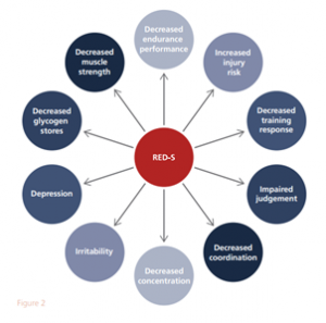 Relative Energy Deficiency in Sport (RED-S) | Physiotherapy Manly
